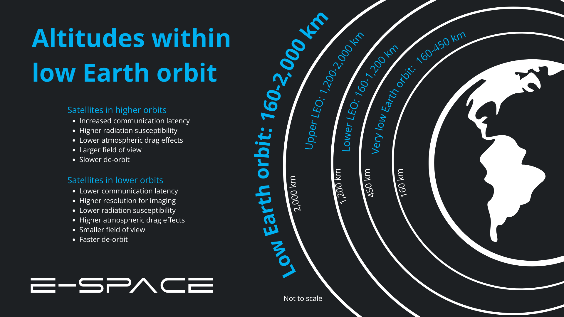 Low Earth Orbit Altitude
